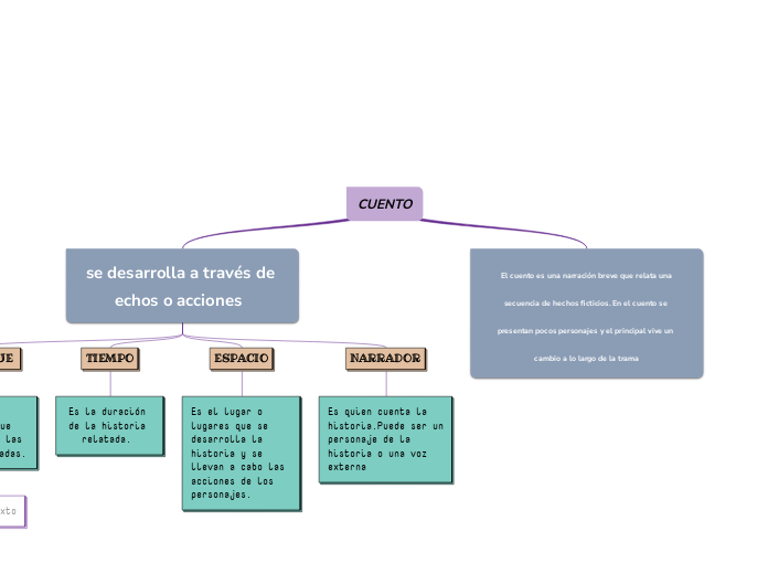 CUENTO - Mind Map